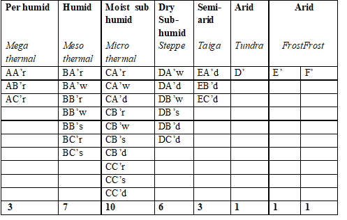 THORNTHWAITE’S CLIMATIC CLASSIFICATION – Climatology