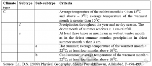 Humid Mesothermal Climates – Climatology