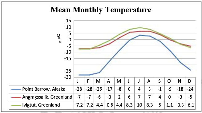 Polar and Highland Climates – Climatology