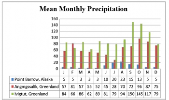 Polar and Highland Climates – Climatology
