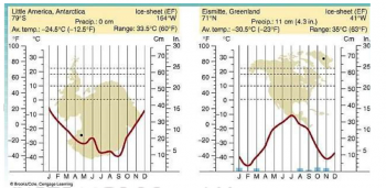Polar and Highland Climates – Climatology