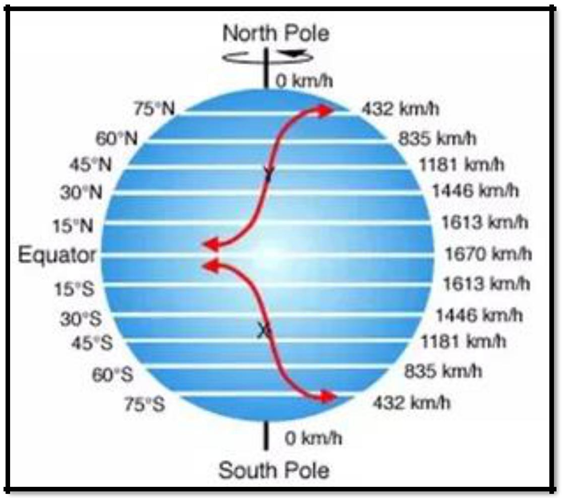 GENERAL ATMOSPHERIC CIRCULATION: VERTICAL AND HORIZONTAL – Climatology