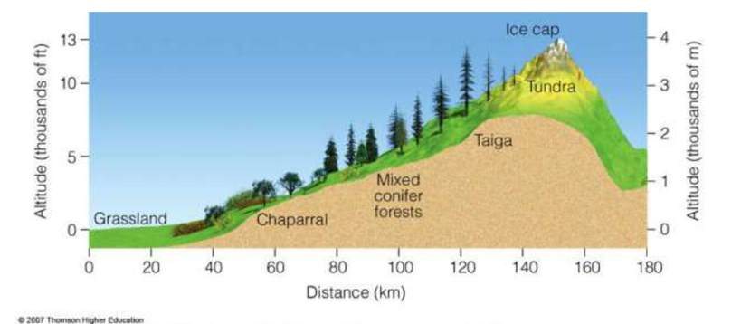 Polar and Highland Climates – Climatology
