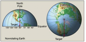 GENERAL ATMOSPHERIC CIRCULATION: VERTICAL AND HORIZONTAL – Climatology