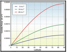 GENERAL ATMOSPHERIC CIRCULATION: VERTICAL AND HORIZONTAL – Climatology