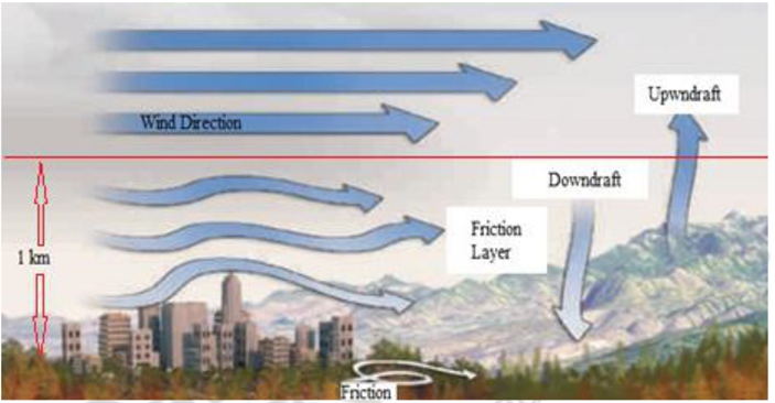 GENERAL ATMOSPHERIC CIRCULATION: VERTICAL AND HORIZONTAL – Climatology