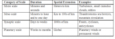GENERAL ATMOSPHERIC CIRCULATION: VERTICAL AND HORIZONTAL – Climatology