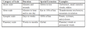 GENERAL ATMOSPHERIC CIRCULATION: VERTICAL AND HORIZONTAL – Climatology