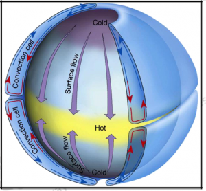 GENERAL ATMOSPHERIC CIRCULATION: VERTICAL AND HORIZONTAL – Climatology