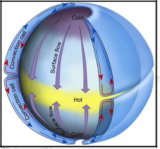 GENERAL ATMOSPHERIC CIRCULATION: VERTICAL AND HORIZONTAL – Climatology