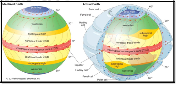 GENERAL ATMOSPHERIC CIRCULATION: VERTICAL AND HORIZONTAL – Climatology
