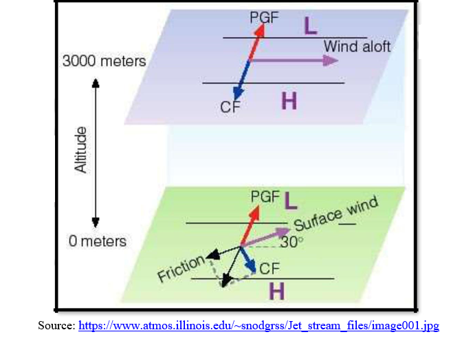 Upper Air Circulation: Jet Streams, Origin, Types and Distribution ...