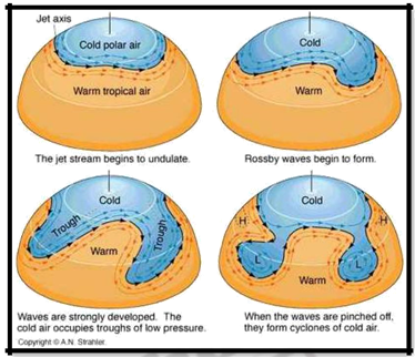 Upper Air Circulation: Jet Streams, Origin, Types and Distribution ...