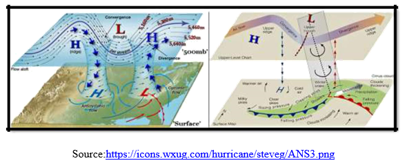 Upper Air Circulation: Jet Streams, Origin, Types and Distribution ...