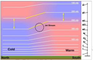Upper Air Circulation: Jet Streams, Origin, Types and Distribution ...