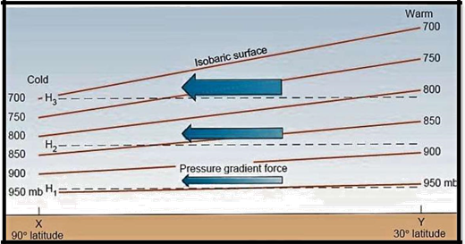 Upper Air Circulation: Jet Streams, Origin, Types and Distribution ...