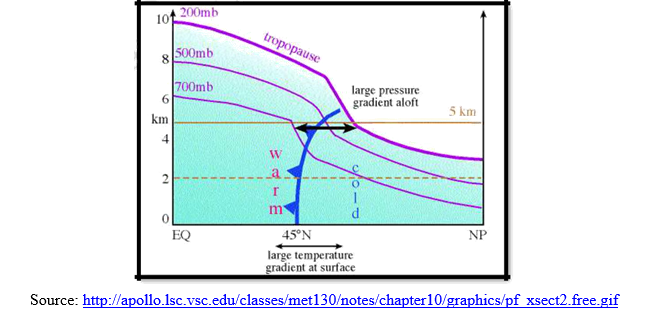 Upper Air Circulation: Jet Streams, Origin, Types and Distribution ...