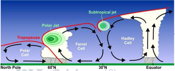 Upper Air Circulation: Jet Streams, Origin, Types and Distribution ...
