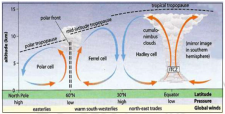 PLANETARY WIND PATTERNS: WIND BELTS AND SEASONAL VARIATIONS – Climatology