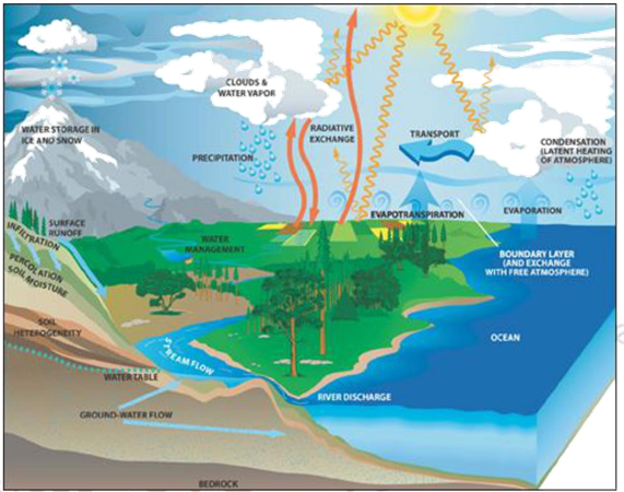 OCEAN- ATMOSPHERE INTERACTION – Climatology