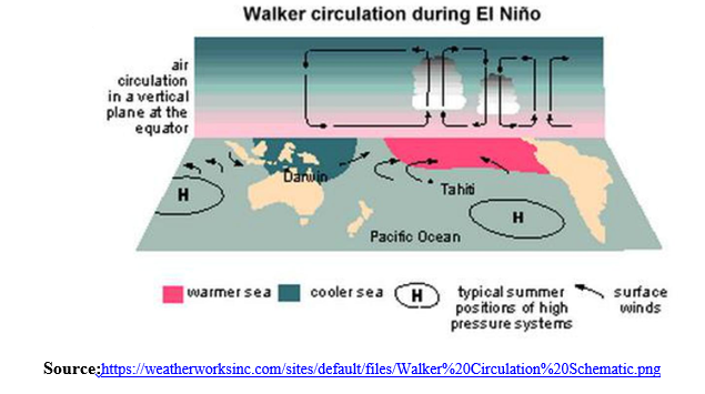 OCEAN- ATMOSPHERE INTERACTION – Climatology