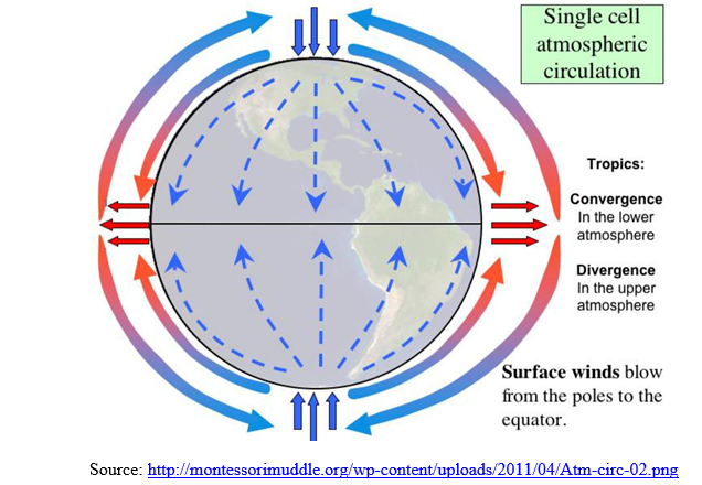 OCEAN- ATMOSPHERE INTERACTION – Climatology