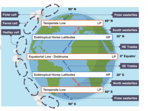 OCEAN- ATMOSPHERE INTERACTION – Climatology