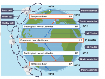 OCEAN- ATMOSPHERE INTERACTION – Climatology