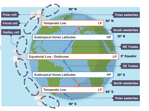 OCEAN- ATMOSPHERE INTERACTION – Climatology