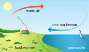OCEAN- ATMOSPHERE INTERACTION – Climatology