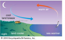 OCEAN- ATMOSPHERE INTERACTION – Climatology
