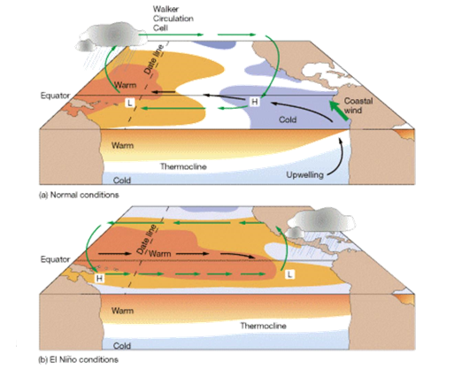 OCEAN- ATMOSPHERE INTERACTION – Climatology
