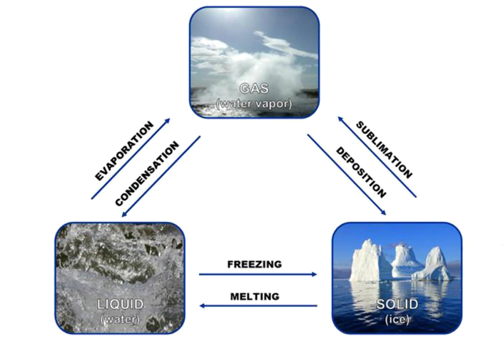 Atmospheric Moisture Humidity – Measurement and Distribution – Climatology