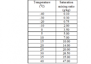 Atmospheric Moisture Humidity – Measurement and Distribution – Climatology