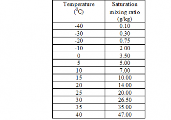 Atmospheric Moisture Humidity – Measurement and Distribution – Climatology