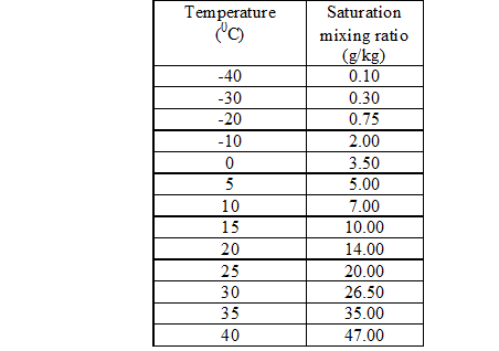 Atmospheric Moisture Humidity – Measurement and Distribution – Climatology