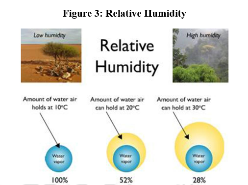 Atmospheric Moisture Humidity – Measurement and Distribution – Climatology