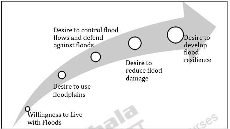 Disaster Management for Floods – Geography of Natural Hazards and ...