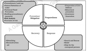 Disaster Management for Floods – Geography of Natural Hazards and ...