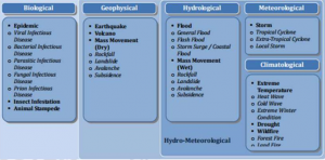 Hazard, Vulnerability and Risks – Geography of Natural Hazards and ...