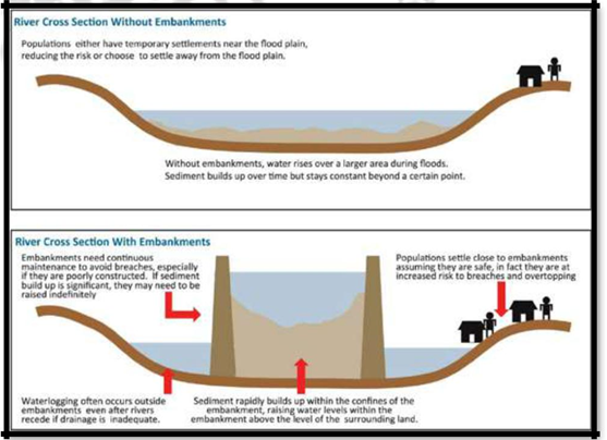 Disaster Management for Floods – Geography of Natural Hazards and ...