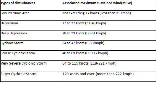Disaster Management for Cyclones – Geography of Natural Hazards and ...