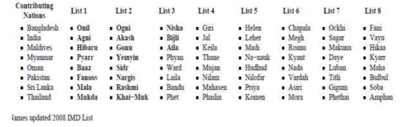 Disaster Management for Cyclones – Geography of Natural Hazards and ...