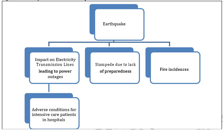 Hazard, Vulnerability and Risk Assessment – Geography of Natural ...