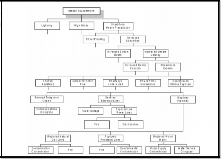 Hazard, Vulnerability and Risk Assessment – Geography of Natural ...