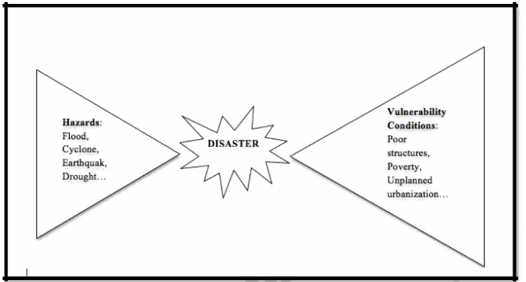 Disasters and Disaster Management – Geography of Natural Hazards and ...