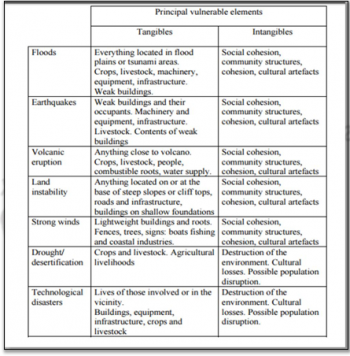 Hazard, Vulnerability and Risk Assessment – Geography of Natural ...