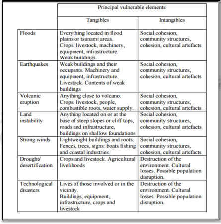 Hazard, Vulnerability and Risk Assessment – Geography of Natural ...