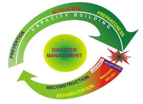 Disasters and Disaster Management – Geography of Natural Hazards and ...