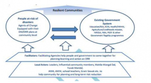 Community Based Disaster Risk Management – Geography of Natural Hazards ...